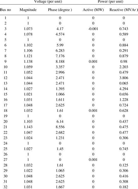 Calculated Bus Voltage Magnitudes Phase Angles Active And Reactive Powers Download