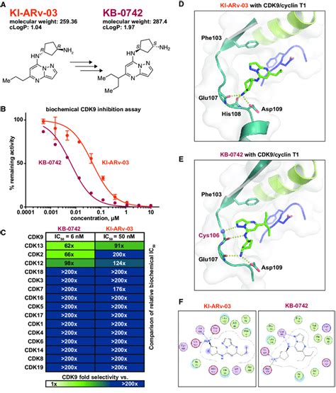 Kb 0742 Is A Potent And Selective Cdk9 Inhibitor A Chemical