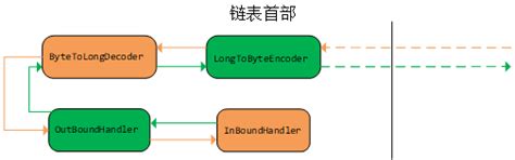 六、netty的handlernetty Handler Csdn博客