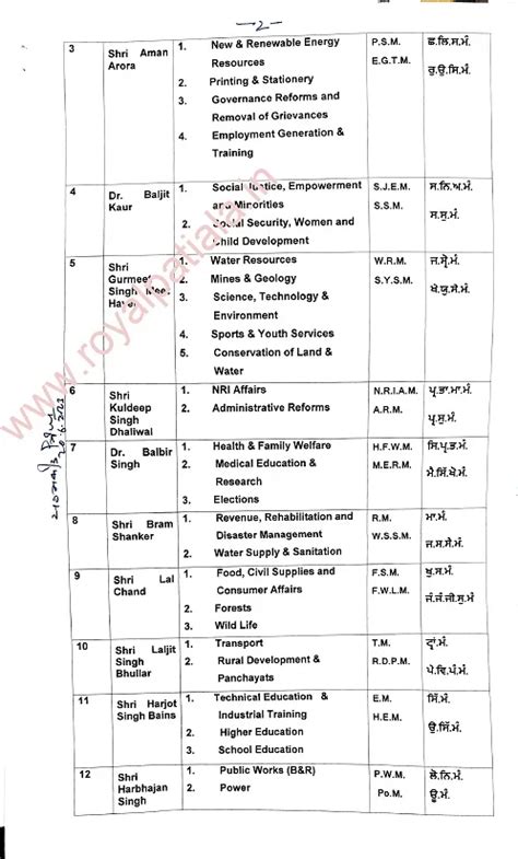 Punjab Govt Releases Bilingual Designation Abbreviations Of Punjab