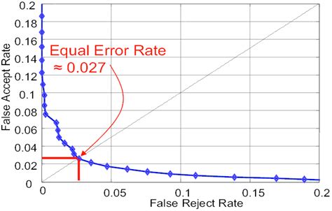 The Equal Error Rate For The Feature Extraction Scheme In 10 Is Download Scientific Diagram