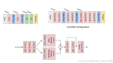 如何制作深度学习相关的ppt Lstm、cnn、resnet、transformer、v Net，负荷预测等神经网络模型图，如何操作？神经