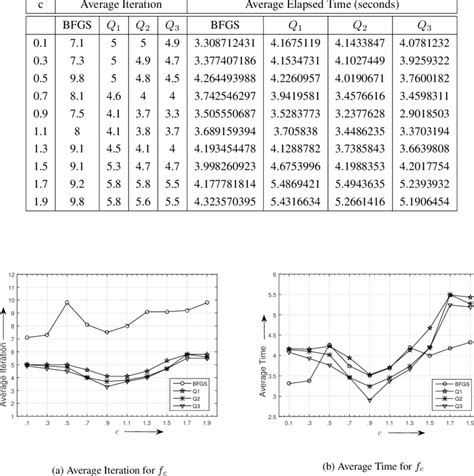 Average Iteration And Time For F C Download Scientific Diagram