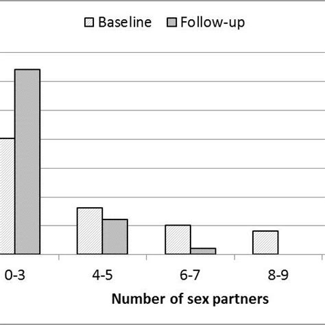 Number Of Sex Partners At Baseline Compared To 3 Month Follow Up Each