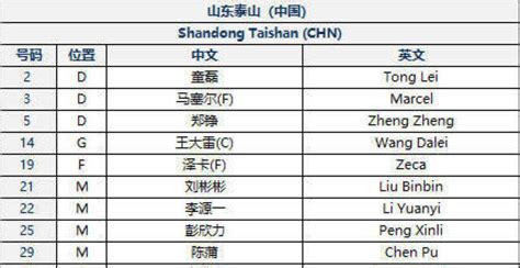 泰山队客战浦项制铁首发出炉：泽卡先发，克雷桑、瓦科替补腾讯新闻