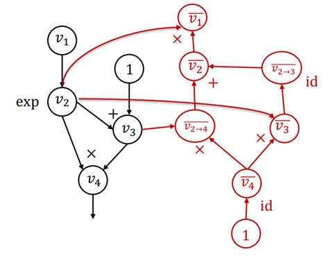 动手写深度学习框架 壹 实现计算图与自动求导 知乎