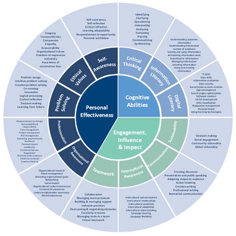 Core Skills Framework