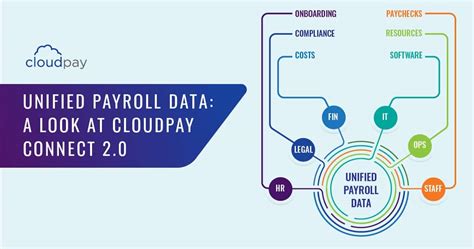 Hcm Payroll Ingration With Cloudpay Connect 2 0
