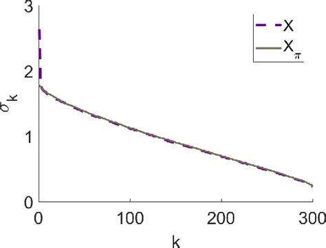 Figure 1 From Permutation Methods For Factor Analysis And Pca