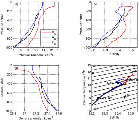 A Temperature B Salinity And C Density Anomaly Profiles From The