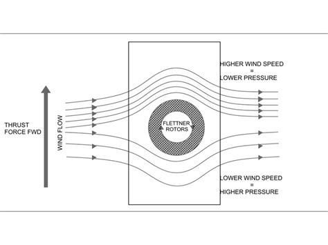 Rotor Sails The Future Of Sustainable Shipping