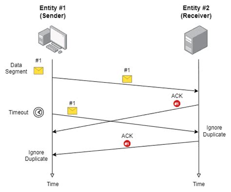 Networking Stop And Wait Protocol Baeldung On Computer Science