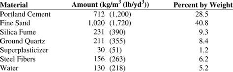Typical Uhpc Composition Download Table