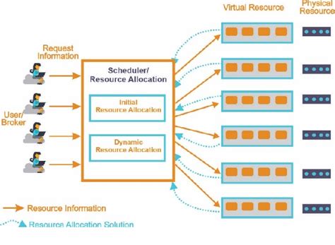 figure 2 from efficient resource allocation in cloud computing using