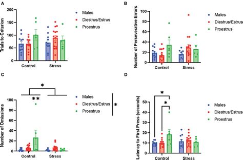 Gonadal Hormone Status And Acute Stress Impacted Performance In The