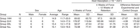 Descriptive Statistics Of Sex Age And Root Resorption A Download Table