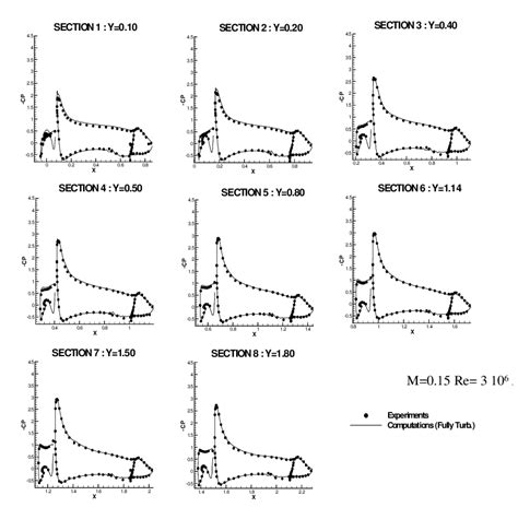 Pressure Distributions On The Afv Wing Comparison Cfd Results With Download Scientific Diagram