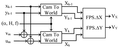 Sensors Free Full Text Road User Position And Speed Estimation Via