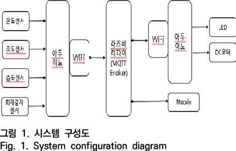table 1 from implementation of iot home system based on mqtt semantic scholar