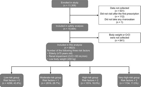 Patient Selection Flowchart Crcl Creatinine Clearance Download