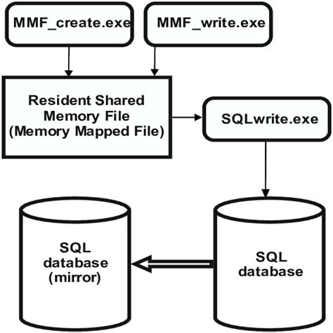 Software Solution As Replacement Of Continuously Sampled Sensor Data Download Scientific Diagram