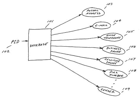 Personal Information Database With Context Driven Information Retrieval