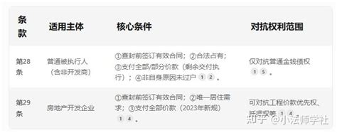 执行行为异议与执行标的异议实操全解：核心区别、救济路径与实务要点解析 知乎