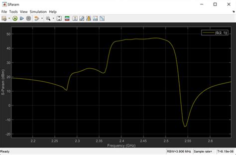 Measure S Parameter Of Nonlinear System Matlab Simulink