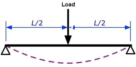Difference Between Main Bars And Distribution Bars