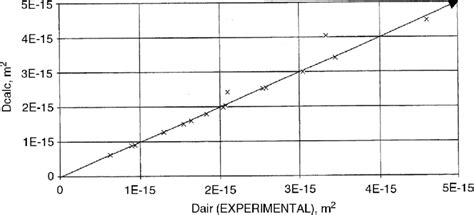 Air Permeability Coefficient D Air Versus The Calculated Air Download Scientific Diagram
