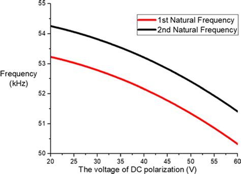 Variation Of The Two Lowest Natural Frequencies Of The Coupled System