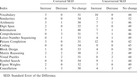 Participants With Significant Change On Wechsler Adult Intelligence Download Scientific Diagram