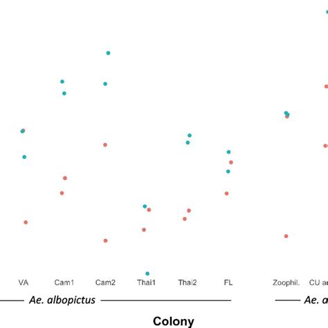 this figure shows the proportion of host seeking mosquitoes that chose