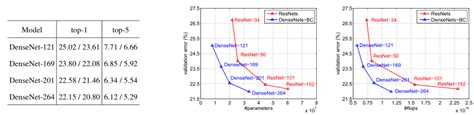 Densely Connected Convolutional Networks（论文解读三）a