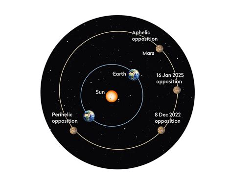 Mars Earth Orbit Comparison Of Some Environmental Factors On The