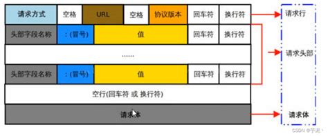 协议详解请求行请求空行请求头请求体 Csdn博客