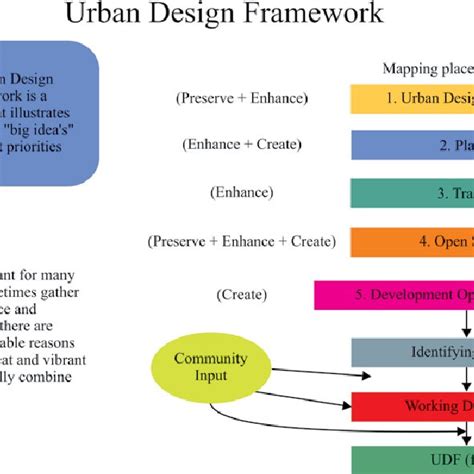 Urban Design Framework Download Scientific Diagram