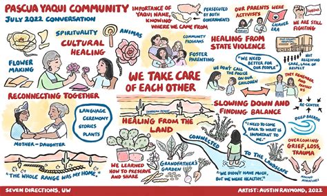 Community Meetings Workshops Seven Directions Indigenous Public