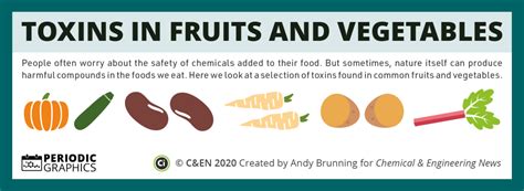 Toxins In Fruits And Vegetables In Canden Compound Interest