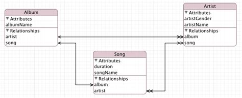 Core Data Coredata Relationship Failing To Behave Properly Stack Overflow