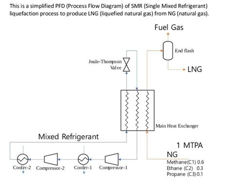 Solved This Is A Simplified Pfd Process Flow Diagram Of