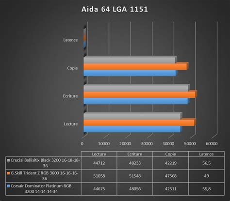 Test Ddr4 Crucial Ballistix Black 64 Go 3200 Mhz Aida 64 Page 3 Test Ddr4 Crucial Ballistix Black 64 Go 3200 Mhz Aida 64 Page 3