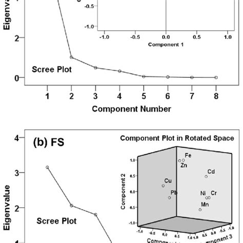 principal component analysis with scree plot and component plot in