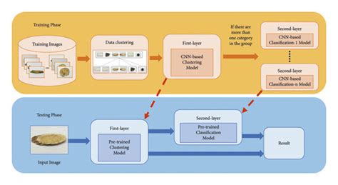 Hierarchical Clustering Cnn Framework For Chm Recognition Download