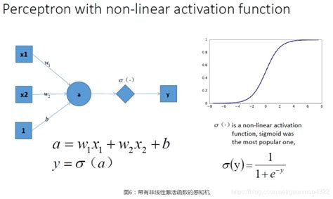 通俗介绍神经网络中激活函数的作用神经网络中激活函数的作用是。 Csdn博客