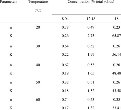 Variation In Flow Behaviour Index N And Consistency Coefficient K