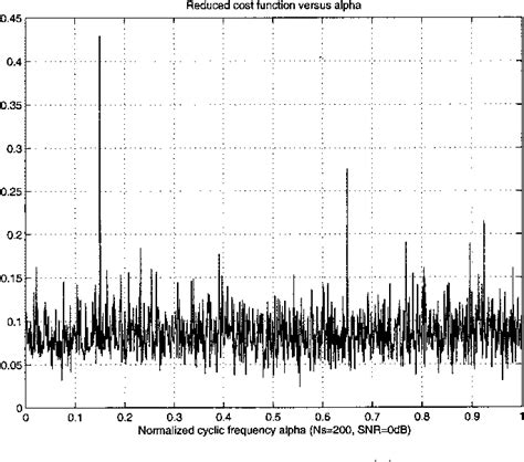 Figure 1 From Blind Carrier Frequency Offset Estimation For Noncircular Constellation Based