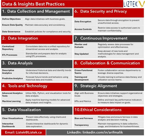 Arif Malik On Linkedin Data Insights Bigdata Analytics Datadriven