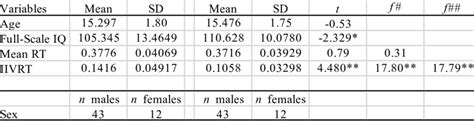 Maximized Predicted Variance From Stepwise Linear Regression Analyses
