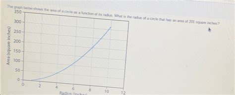 Solved The Gaph Below Shous The Area Of A Circle As A Chegg